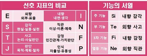 Istj 특징은 무엇일까 Mbti 타 유형과의 궁합 장점과 단점 알아보기