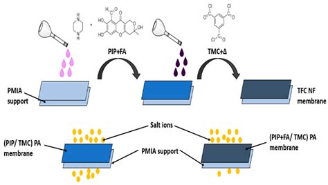 Nanofiltration Membranes For The Removal Of Heavy Metals From Aqueous