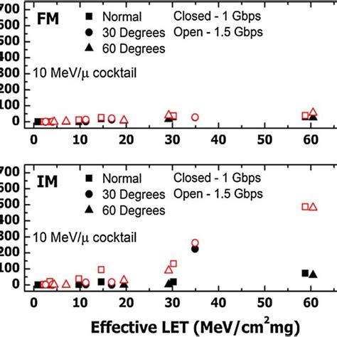 Difference In Total Bit Errors And The Number Of Bit Error Intervals