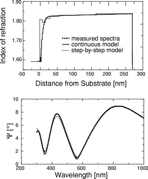Comparison Of Structured And Continuous Inhomogeneous Optical Models Download Scientific