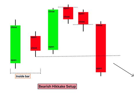 Hikkake Candlestick Pattern Explained Forexbee