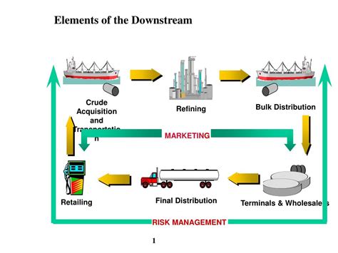 Ppt Elements Of The Downstream Powerpoint Presentation Free Download Id4000192