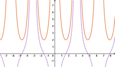 With A Graphing Calculator Determine Whether Tan 2 Left Quizlet