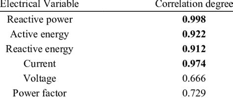 Grey Correlation Degree Between Electrical Features And Load