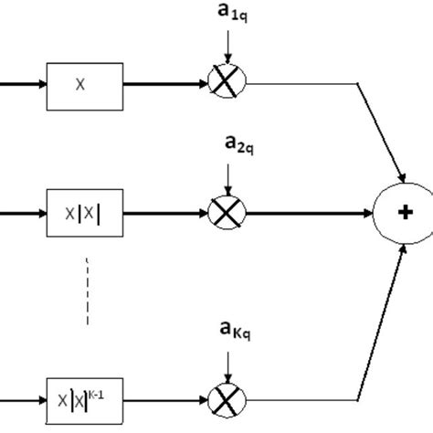 Pdf Digital Predistortion Of Power Amplifiers Using Look Up Table Method With Memory Effects