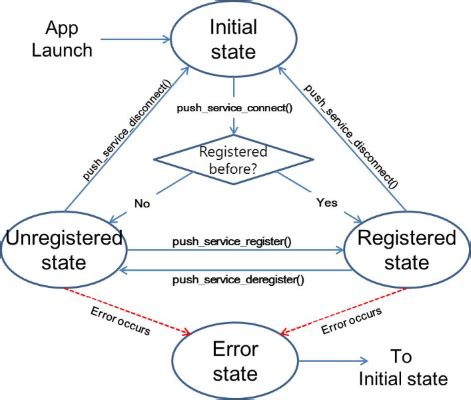 Push Tizen Docs