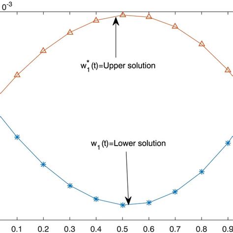 Plot Of Third Iterative Lower And Upper Solutions Of Example 22 For T