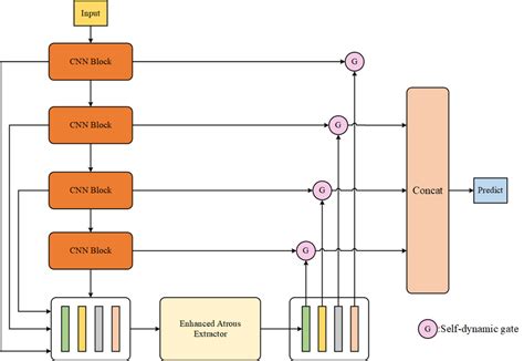 The Overall Architecture Of Eagnet The Eagnet Consists Of A Cnn