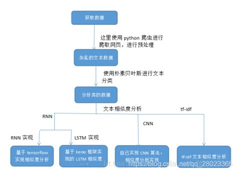 基于词向量和卷积神经网络的文本相似度计算卷积神经网络做文本相似度 Csdn博客