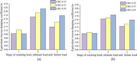 Equivalent Viscous Damping Coefficients For Specimens Under Varied Download Scientific Diagram