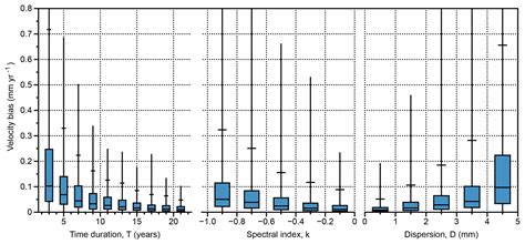 Se Precision Of Continuous Gps Velocities From Statistical Analysis Of Synthetic Time Series