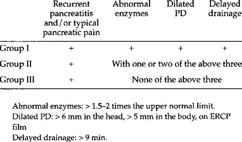 Pancreatic Group Classification Sherman Et Al14 Download Table