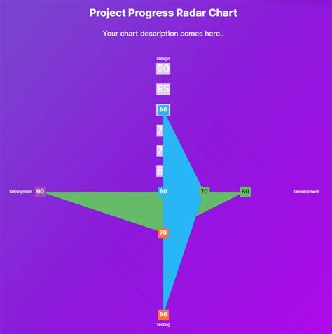 Project Progress Radar Chart
