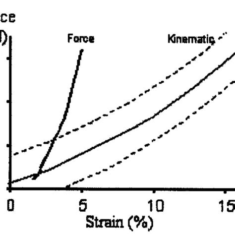 Tendon Forcestrain Relationship Obtained With Force And Kinematic Download Scientific Diagram