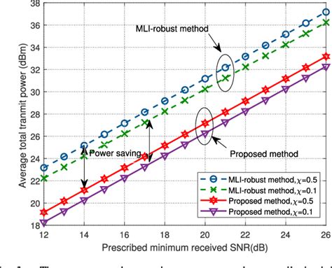 Figure 3 From Robust Multi Beam Secure Mmwave Wireless Communication For Hybrid Wiretapping