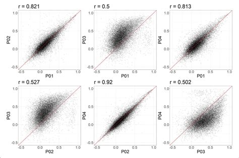 Node To Node Correlations Measured For Individual Subjects Each
