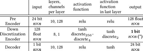 Network Architecture Each Layer Uses 3×3 Convolutions The Final