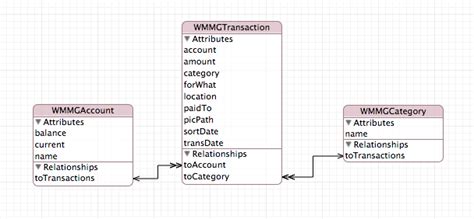Ios Core Data Pass Name Of Entity Or Reference To Entire Entity