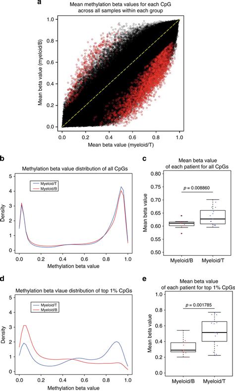 Methylation Difference Between Myeloid T And Myeloid B Mpal A Scatter