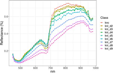 Spectral Mean Signature Of The Classes Defined For This Study 1 Class Spectral Mean Signature Of The Classes Defined For This Study 1 Class