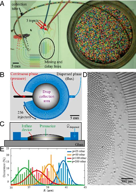 Figure 1 From Droplet Microfluidics Driven By Gradients Of Confinement