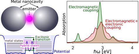 Electronic Exciton−plasmon Coupling In A Nanocavity Beyond The Electromagnetic Interaction