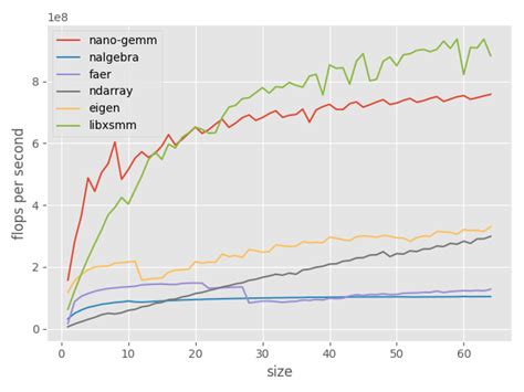 Sarahs Blog Writing The Fastest Tiny Matmul In Rust