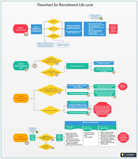 Flowchart For Recrutent Life Cycle In The Process Of Making It Work