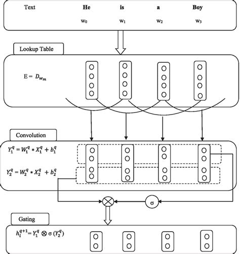 Gated Linear Unit Glu Works In Convolution Network Download