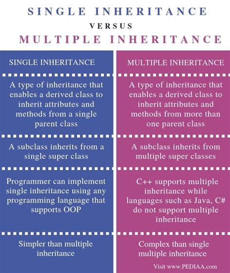 What Is The Difference Between Single And Multiple Inheritance Pediaacom
