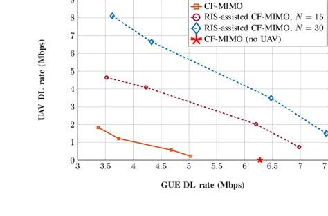 Dl Achievable Per User Rate Region Achieved By The Uav And Gue Over κ Download Scientific