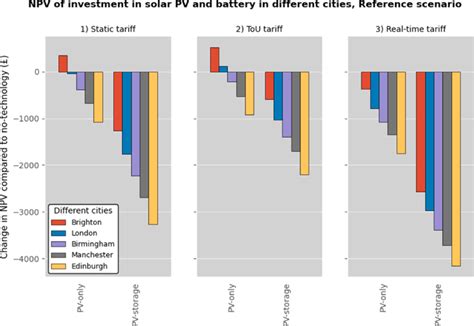 Fig D5 Net Present Value NPV Of Investment In PV And PV Storage In Download Scientific