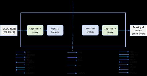 Tcp Message Flow In A Unidirectional Gateway Download Scientific Diagram