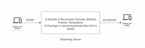 Video Streaming Protocols And Workflow Lights Camera Streaming