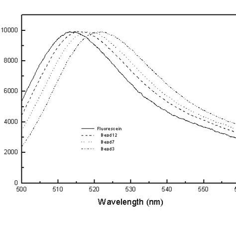 Absorption Left And Emission Right Spectra Of Fluorescein Taken At