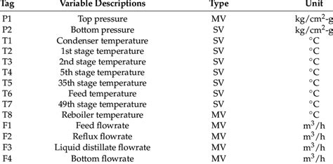 Selected Input Variables For Soft Sensors Download Scientific Diagram