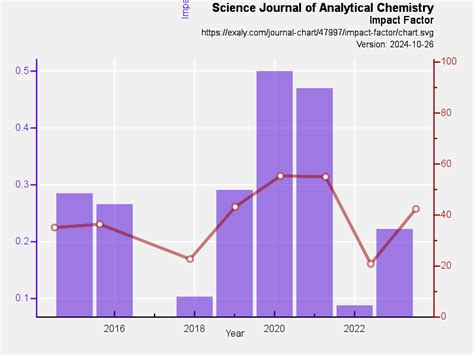 Science Journal Of Analytical Chemistry