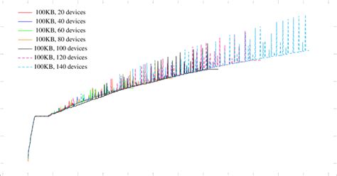 Average Memory Amount At Devices Side For Fixed Length Messages And