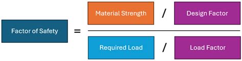 Safety Factor Factor Of Safety Margin Of Safety Unity Check Whats