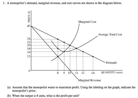 Econowaugh Ap Monopoly 2 Profit Maximization