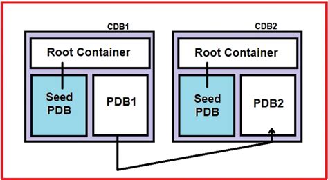 Plugging And Unplugging In Pdbs Dot Net Tutorials