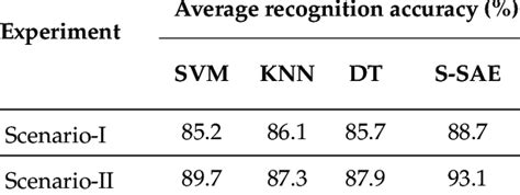 State Of Art Classification Performance Download Scientific Diagram