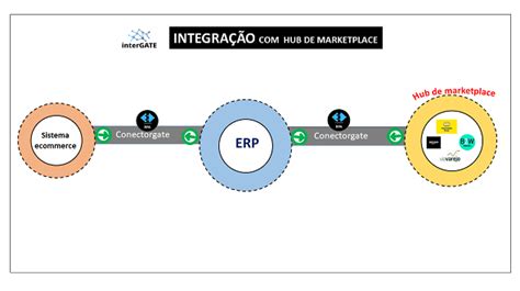 Integração ERP Marketplaces Blog InterGATE