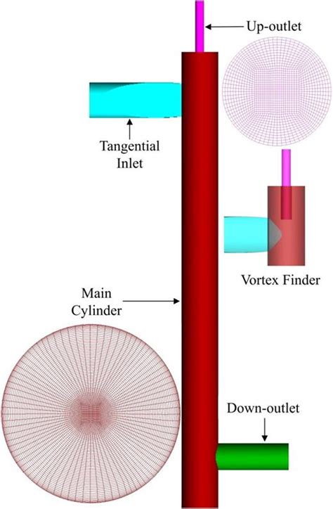 Oilwater Two Phase Flow Induced Vibration Of A Cylindrical Cyclone With Vortex Finder Physics