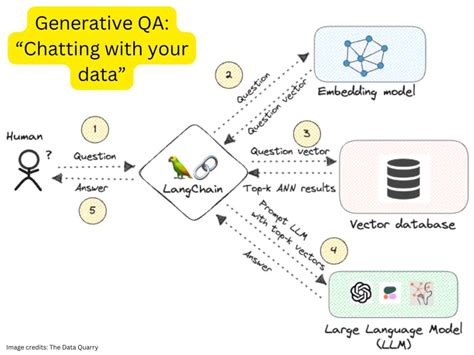 How Langchain Can Help Data Science Research Databases Llms And Llms