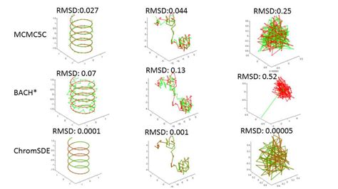 predicted 3d structures by different programs using simulated data red