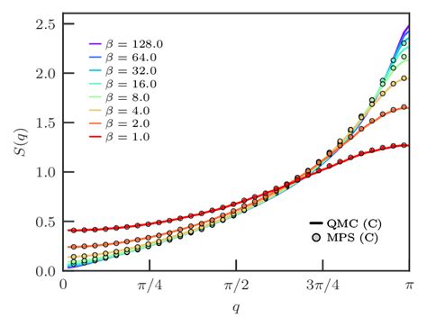 Static Structure Factor Sq Computed With Qmc L 128 Pbcs And Mps