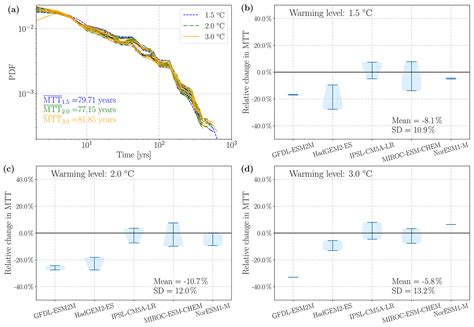 Hess Assessing The Response Of Groundwater Quantity And Travel Time