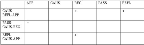 Table 4 Criteria For Identification Of Determiners In