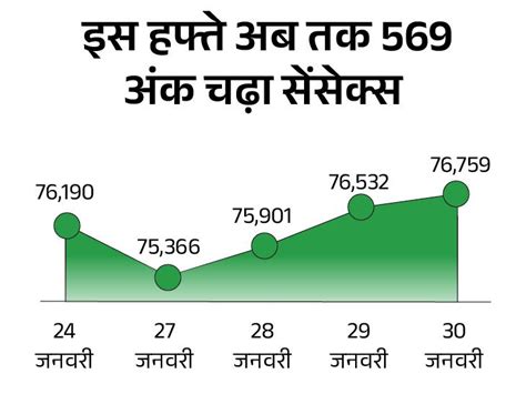 Stock Market Bse Sensex Nse Nifty Updates 30 January 2025 सेंसेक्स